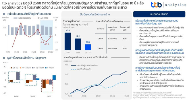 ttb analytics คาดปี68 ตลาดที่อยู่อาศัยแนวราบ เผชิญความท้าท้ายมากที่สุดในรอบ 10 ปี | Share2Trade